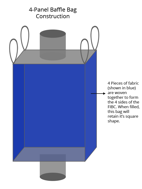 Types of Jumbo Bag Construction (U-Panel, Circular, 4-Panel)